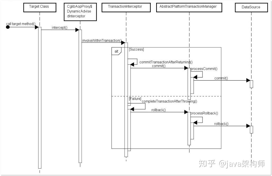 透彻的掌握 Spring 中@transactional 的使用 - 知乎