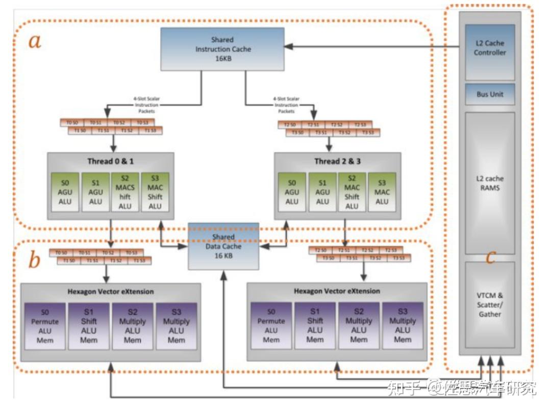 深度分析 #高通DSP 与 #AI #芯片 @佐思汽研 - 知乎
