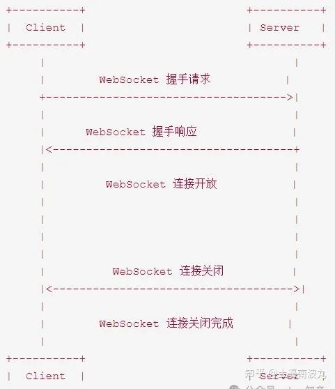 万字详解，带你彻底掌握 WebSocket 用法 - 知乎