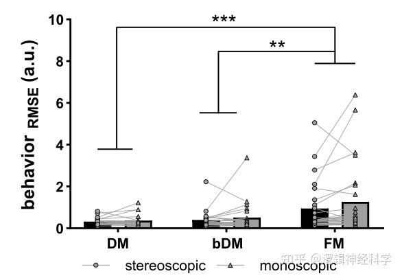 Cereb Cortex︱中山大学宋嵘/周建英团队揭示立体视觉和深度运动在视觉引导下的运动控制中的作用 - 知乎