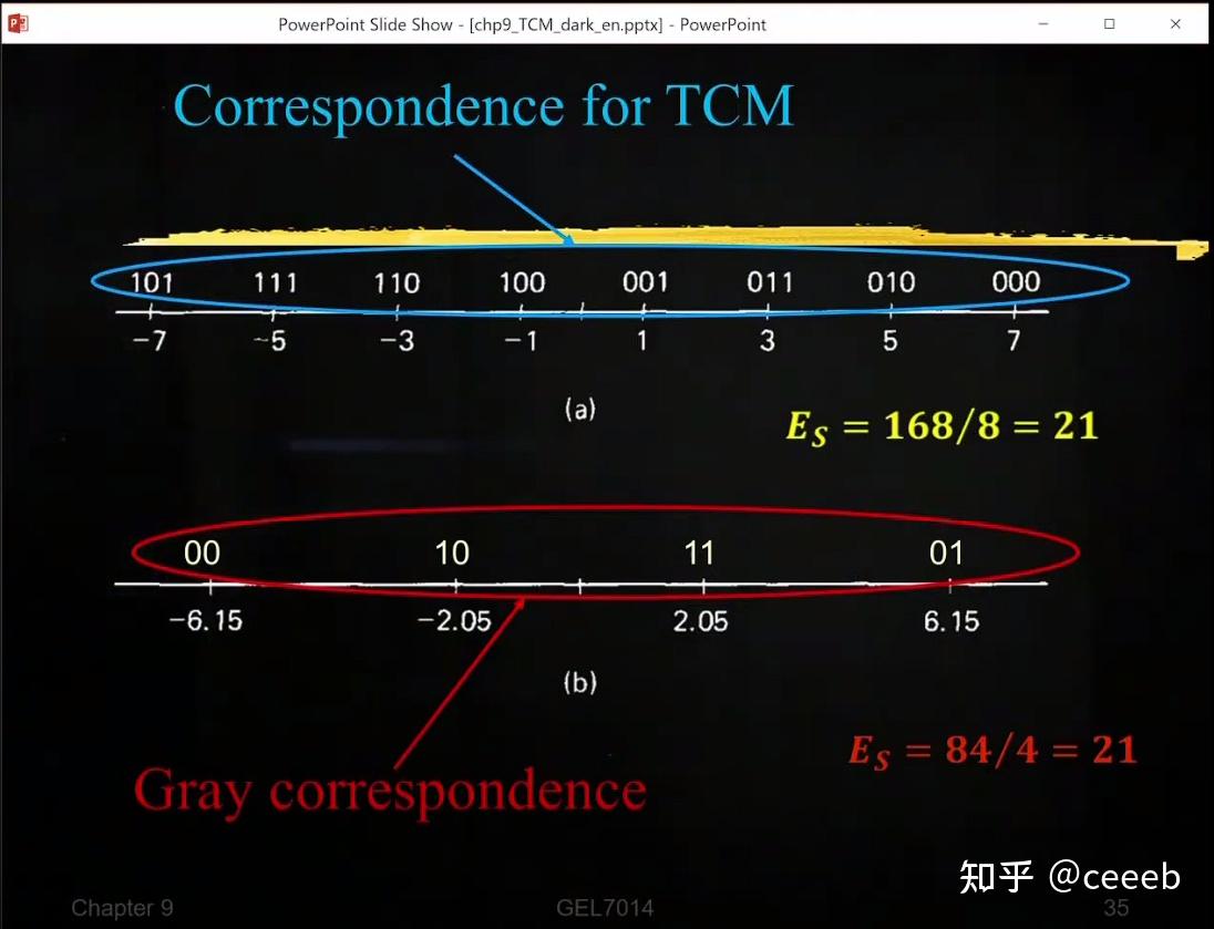 网格编码（TCM）——TCM Normalization, coding gain - 知乎