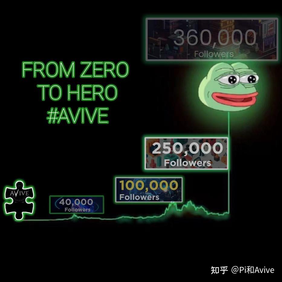 火爆全网的Avive究竟是风口还是庞氏 - 知乎