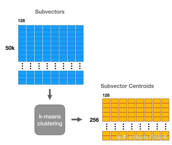 faiss原理（Product Quantization） - 知乎