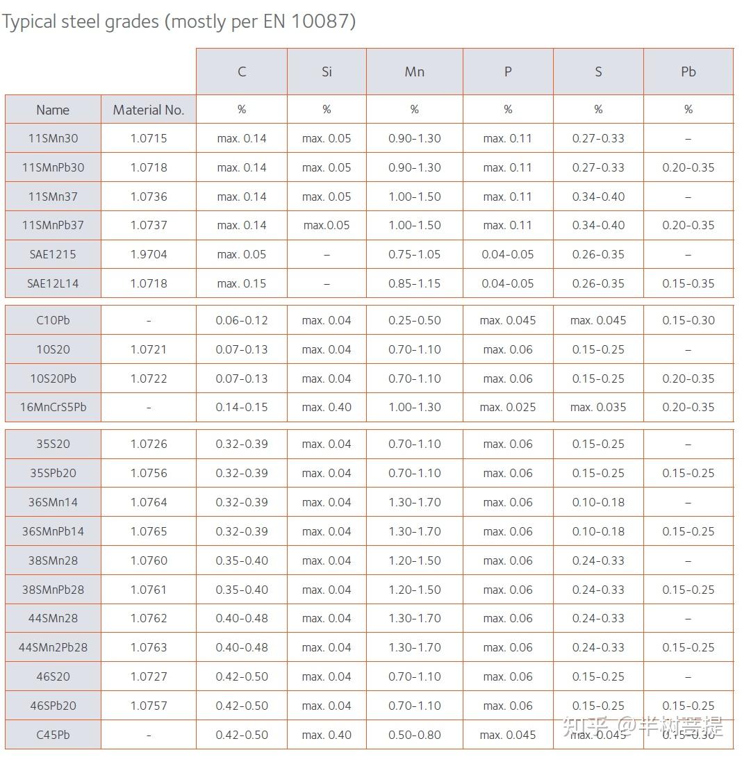 易切钢11SMn30，11SMnPb30，11SMn37,11SMnPb37,SEA12L14, C35Pb, C45Pb 参数 - 知乎