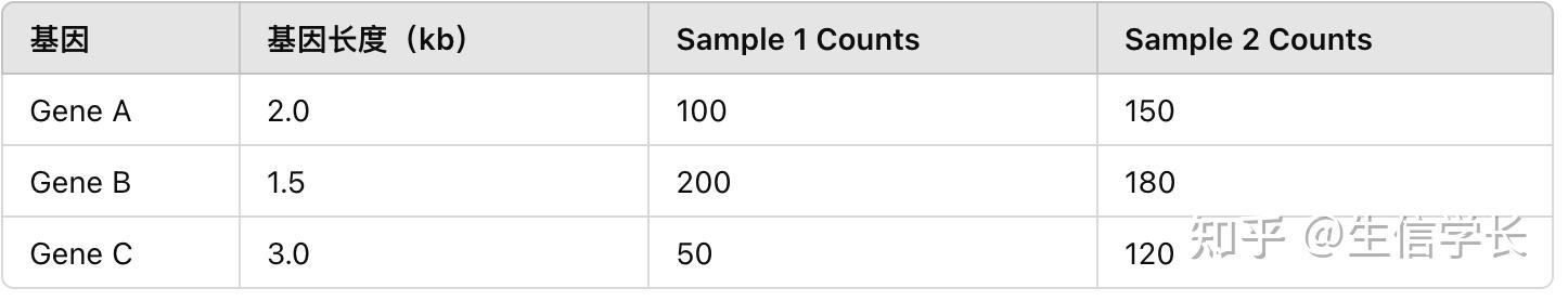基因ID转换小白指南 | ENSEMBL、ENTREZID和SYMBOL的快速上手方法 - 知乎