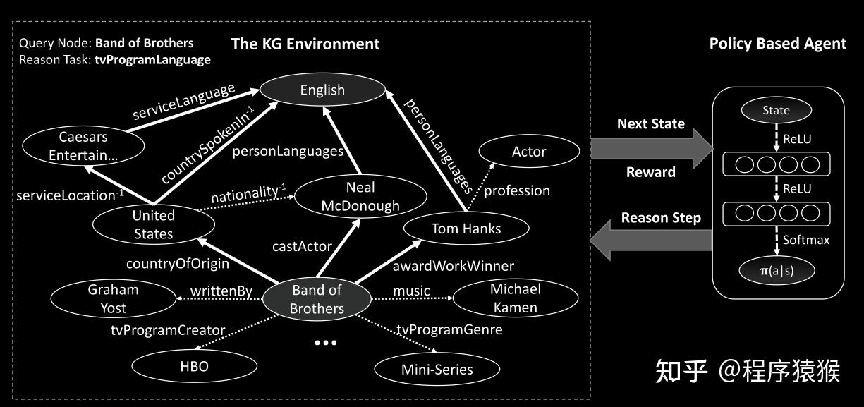 DeepPath: A Reinforcement Learning Method for Knowledge Graph Reasoning - 知乎