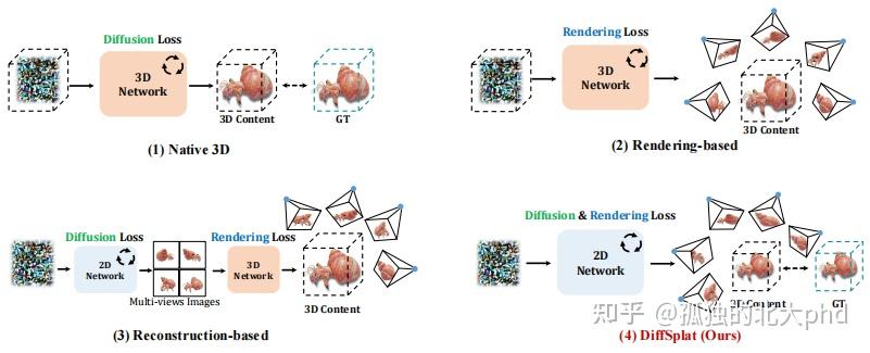 ICLR 2025 | DIFFSPLAT解读：为可扩展的高斯溅射生成重用图像扩散模型 - 知乎