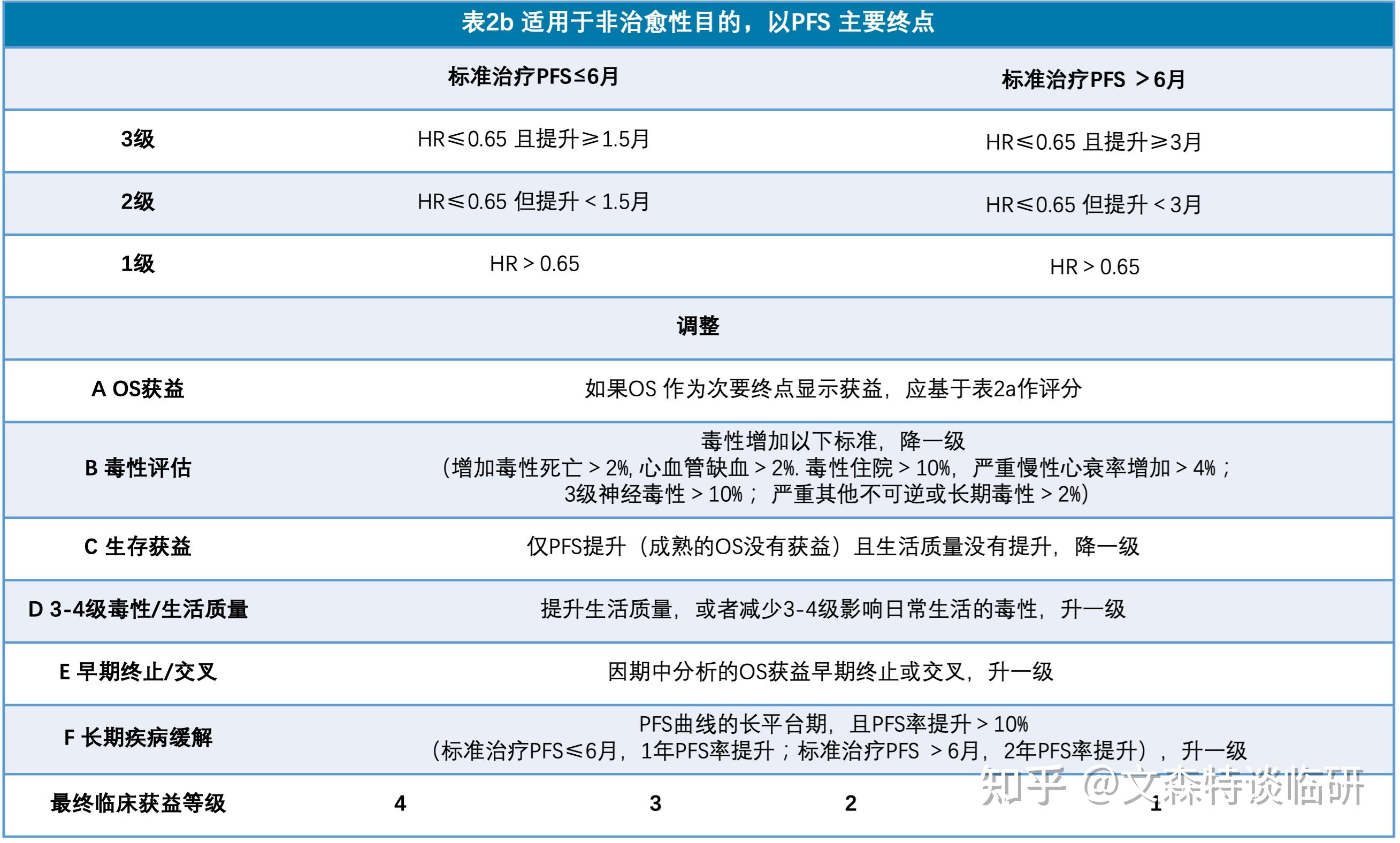 临床价值 | 抗肿瘤临床获益评价 ESMO-MCBS - 知乎