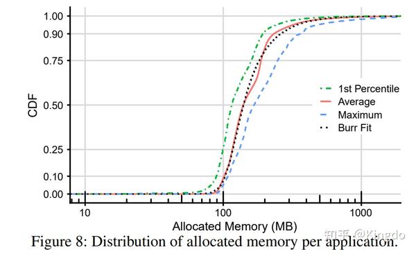 论文阅读 — Serverless in the Wild - 知乎