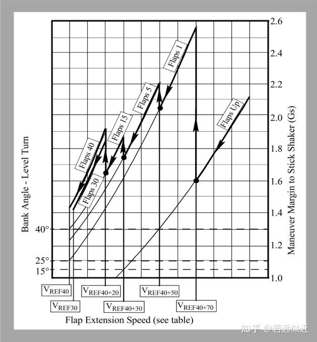 浅谈VREF有关的速度丨飞机的各种速度 - 知乎
