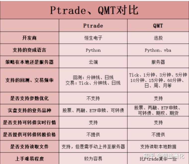 个人投资者适合用QMT还是PTrade？ - 知乎