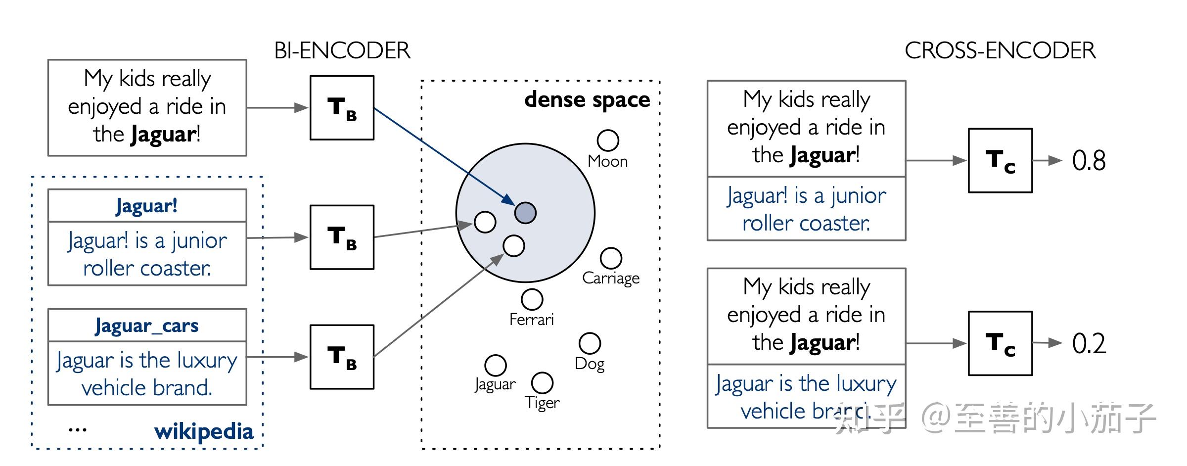 (EMNLP 2020 BLINK) Scalable Zero-shot Entity Linking with Dense Entity Retrieval阅读笔记 - 知乎