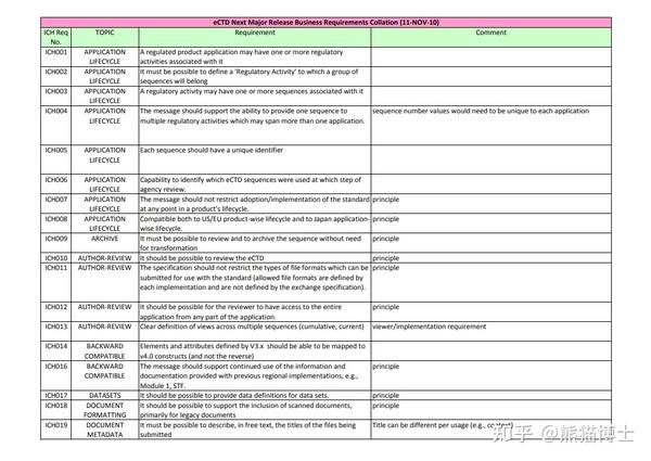 ICH 多学科(Multidisciplinary Guidelines)M8 Electronic Common Technical ...