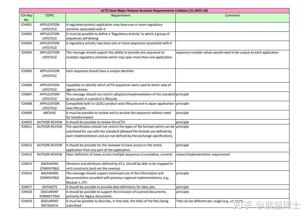 ICH 多学科(Multidisciplinary Guidelines)M8 Electronic Common Technical ...