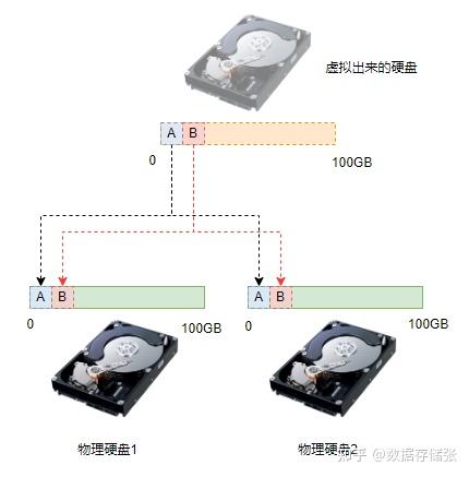 什么是RAID等级，从RAID0到RAID60概述 - 知乎