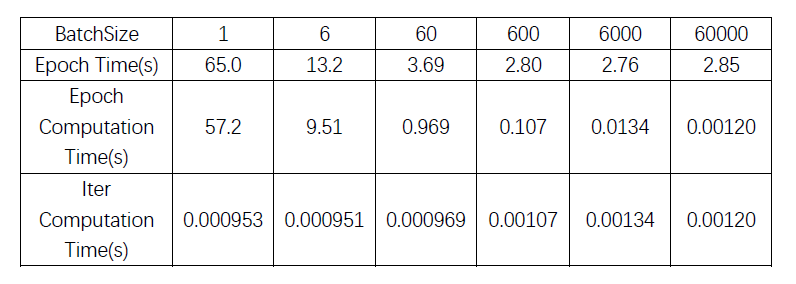 浅析深度学习中Batch Size大小对训练过程的影响 - 知乎