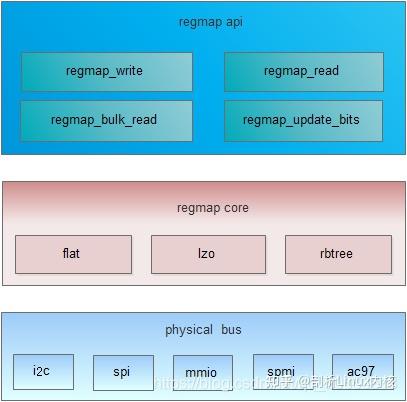 Linux驱动开发--regmap框架模型详解 - 知乎