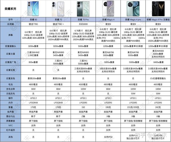 2022年【11月】华为、荣耀手机推荐攻略｜华为、荣耀手机最值得购买手机推荐｜更新华为Mate50 - 知乎