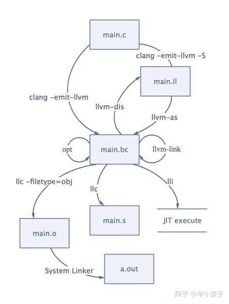 Modern 编译框架 —— LLVM超详细解析 - 知乎
