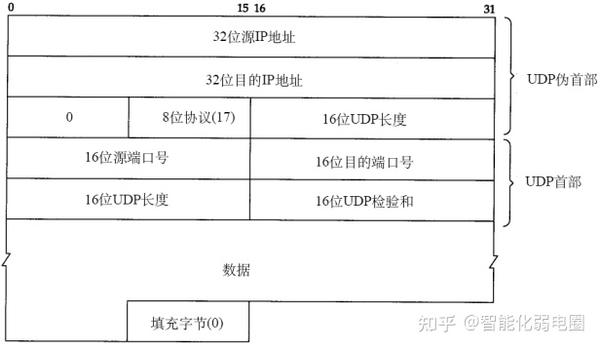 弱电人需要的网络基础知识汇总，值得收藏学习！ - 知乎