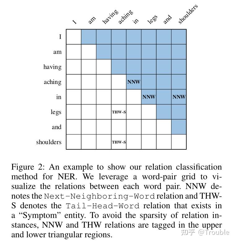 【论文精读】AAAI 2022 - Unified Named Entity Recognition as Word-Word Relation Classification - 知乎