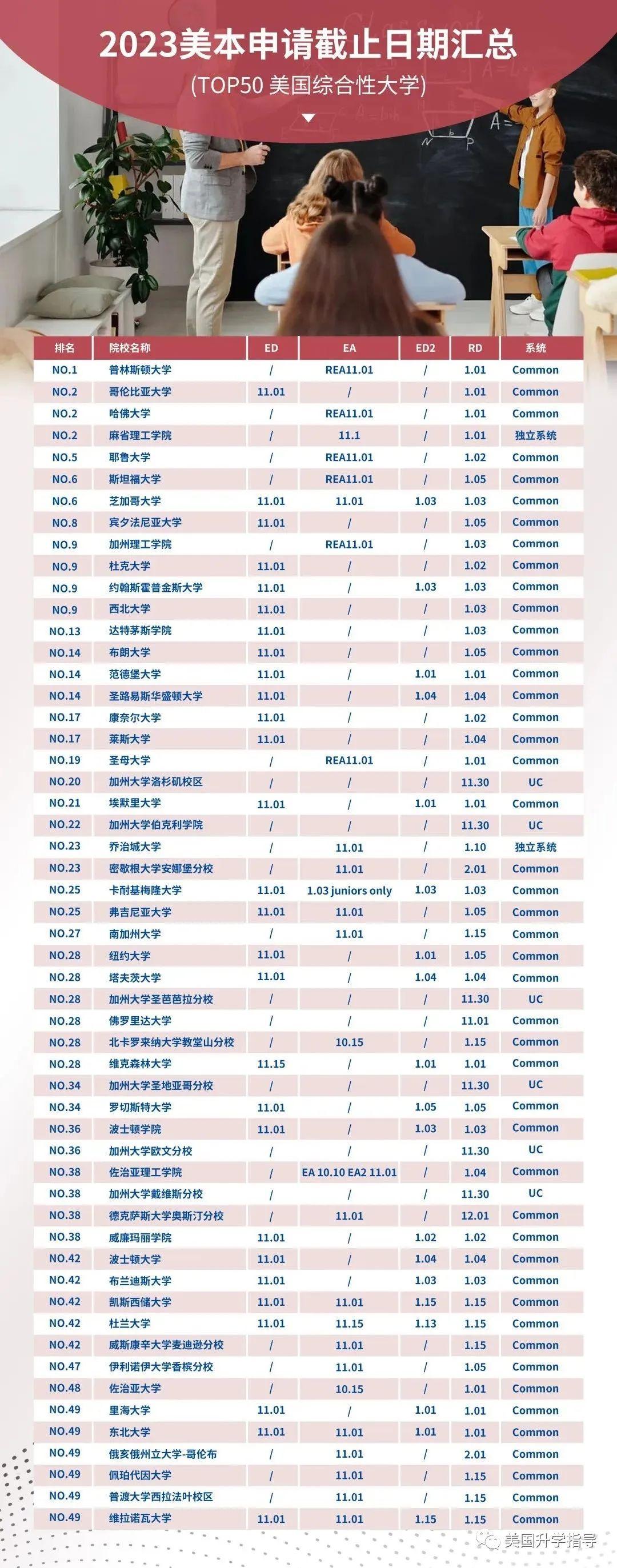 2023Fall美本EA/ED/RD阶段申请截止日期总览！ - 知乎