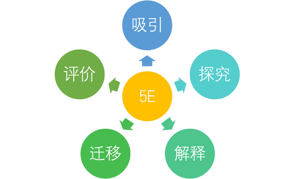 论“5E”教学模式的内涵 - 知乎