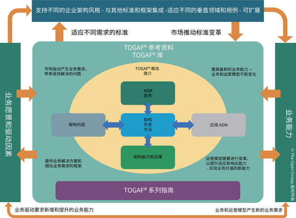 一文搞懂：TOGAF10是什么 - 知乎