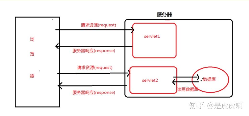 Servlet学习总结一 知乎