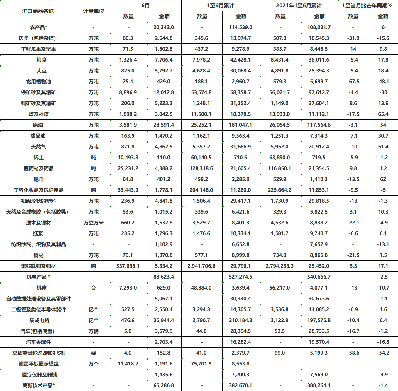 2022 年上半年我国货物贸易进出口总值 19.8 万亿元，同比增长 9.4 %，如何解读？ - 知乎