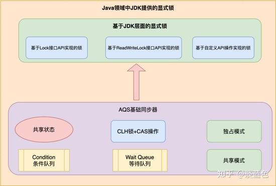 Java并发编程解析 基于jdk源码解析java领域中reentrantlock锁的设计思想与实现原理 知乎