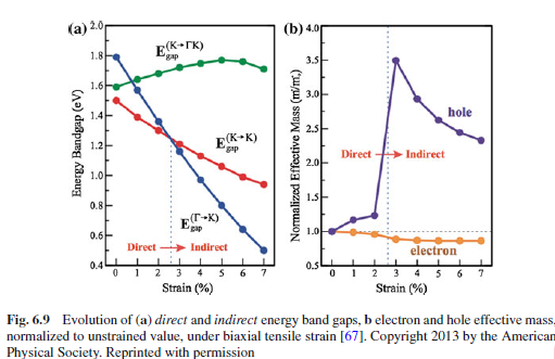Strains VS TMDC的能带结构 - 知乎