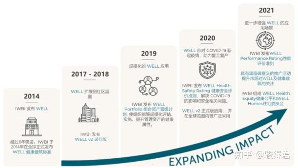 1分钟了解建筑界“奥斯卡”，WELL认证十问十答 - 知乎