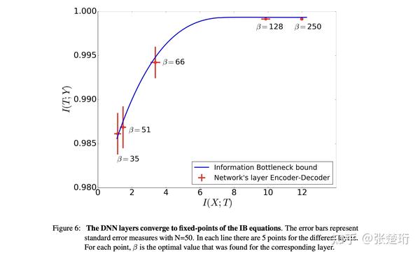 【深度学习 200】Information Bottleneck Theory for DL - 知乎