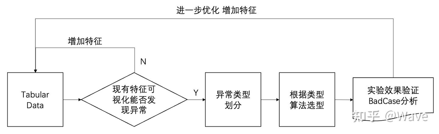 异常检测进阶梳理1：Tabular AD视角 - 知乎