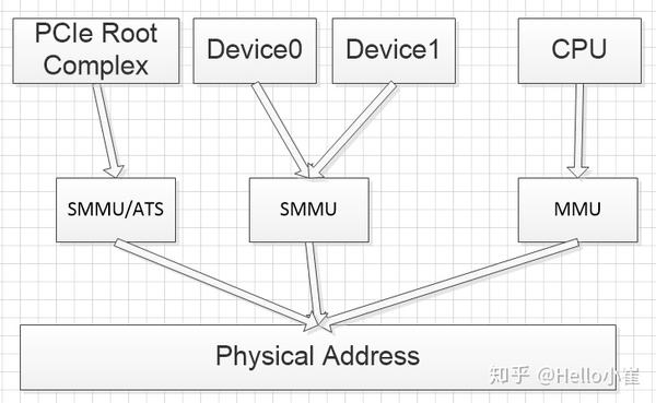 4.8.2 SMMU介绍（2）——工作原理 - 知乎