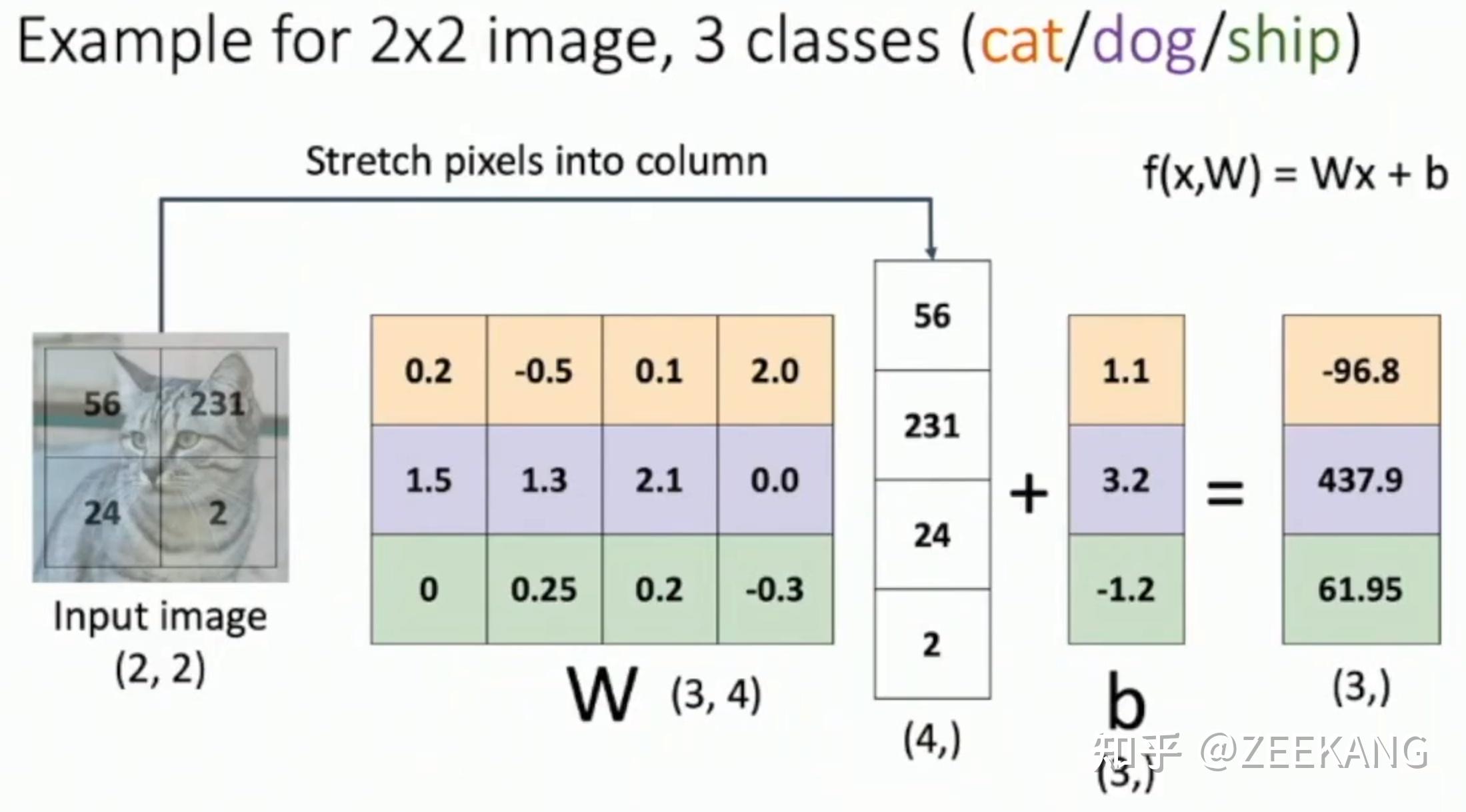 Umich Eecs498 2 Linear Classifier Loss Function Gradient Descent 知乎