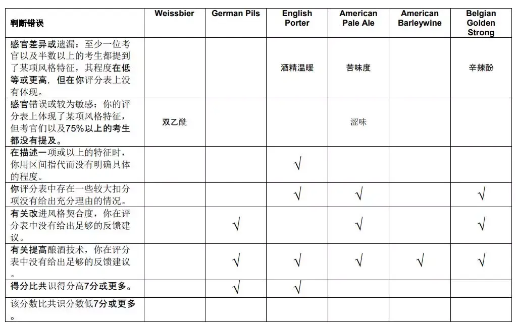 啤酒裁判/BJCP 入门指北 - 知乎
