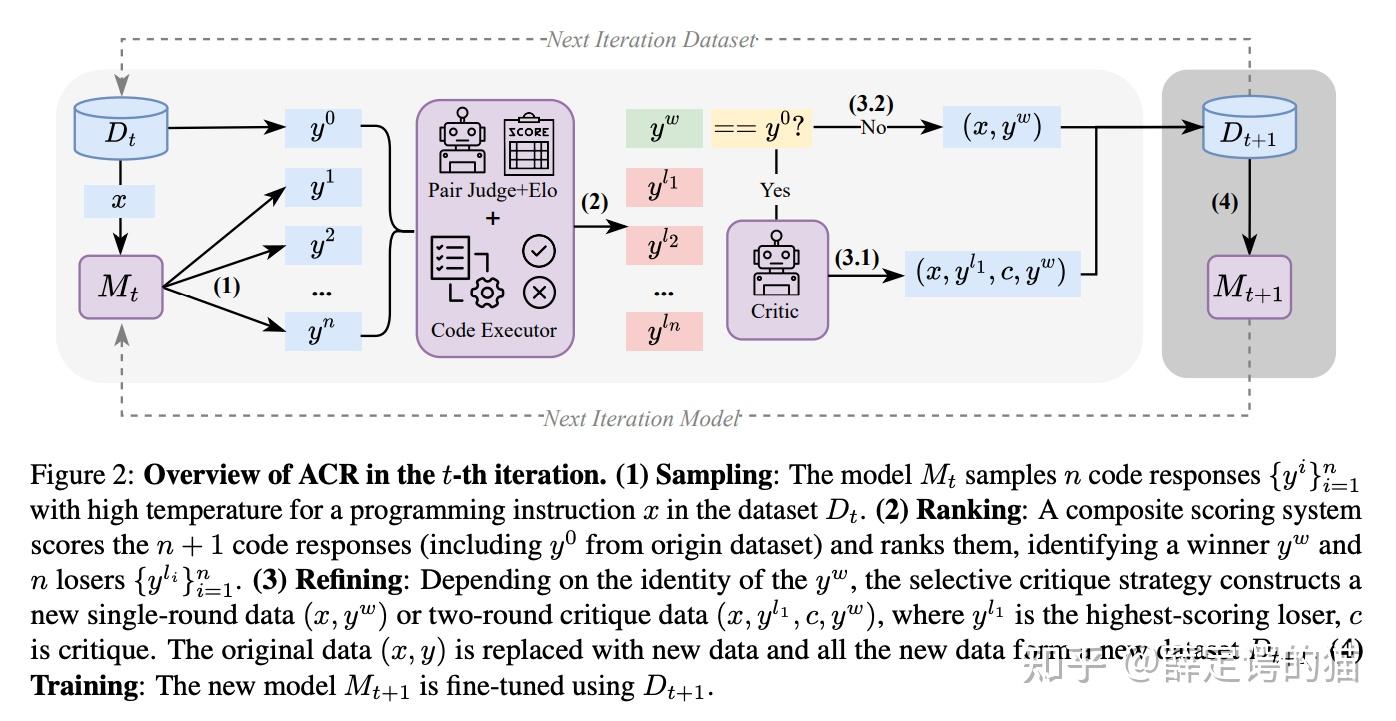 论文笔记 Refinecoder Iterative Improving Of Large Language Models Via Adaptive Critique Refinement 知乎