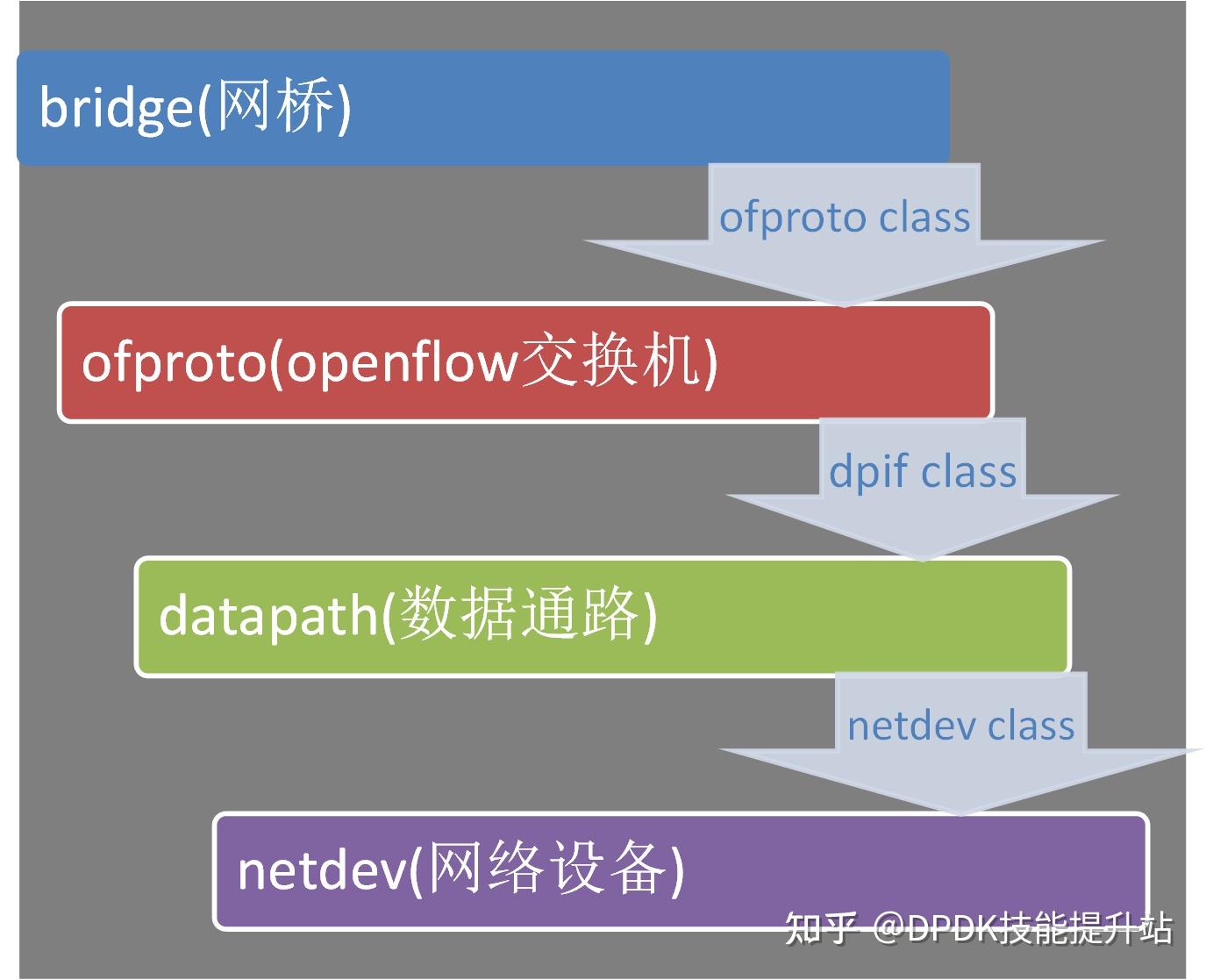OVS架构解析--dpdk datapath数据通路 - 知乎