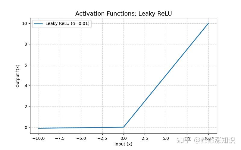 【LeetGPU-day7】ReLU & Leaky ReLU - 知乎