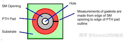 Genesis2000培训,起点CAM培训-7防焊设计 - 知乎