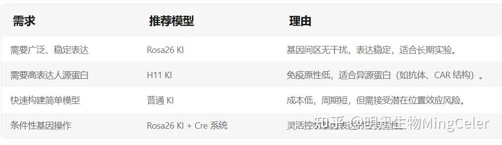 基因敲入位点怎么选？普通KI还是Rosa26、H11？ - 知乎