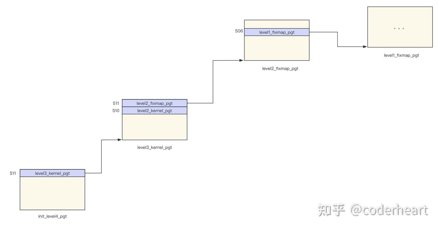 Linux Kernel：内存管理之固定映射 （Fixmap） - 知乎
