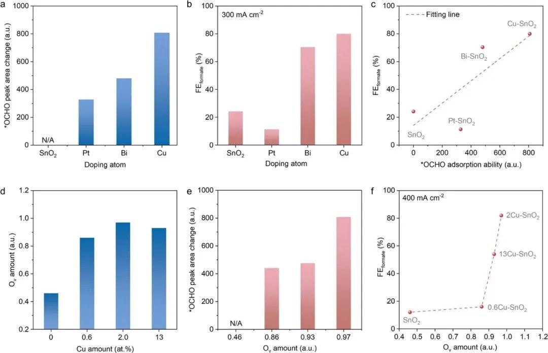 郑尧/乔世璋ACS Catalysis：大电流密度！SnO2稳定氧化态高选择性的将CO2电还原为甲酸盐 - 知乎