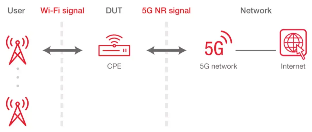 Wi-Fi 5- 的 CPE 与 Wi-Fi 6的 CPE 有哪些不同之处？支持Wi-Fi 6E的 CPE 如何测试？ - 知乎
