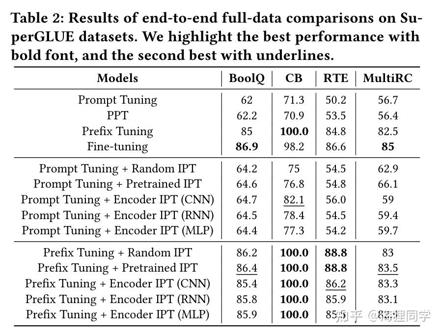 Instance-wise Prompt Tuning for Pretrained Language Models - 知乎