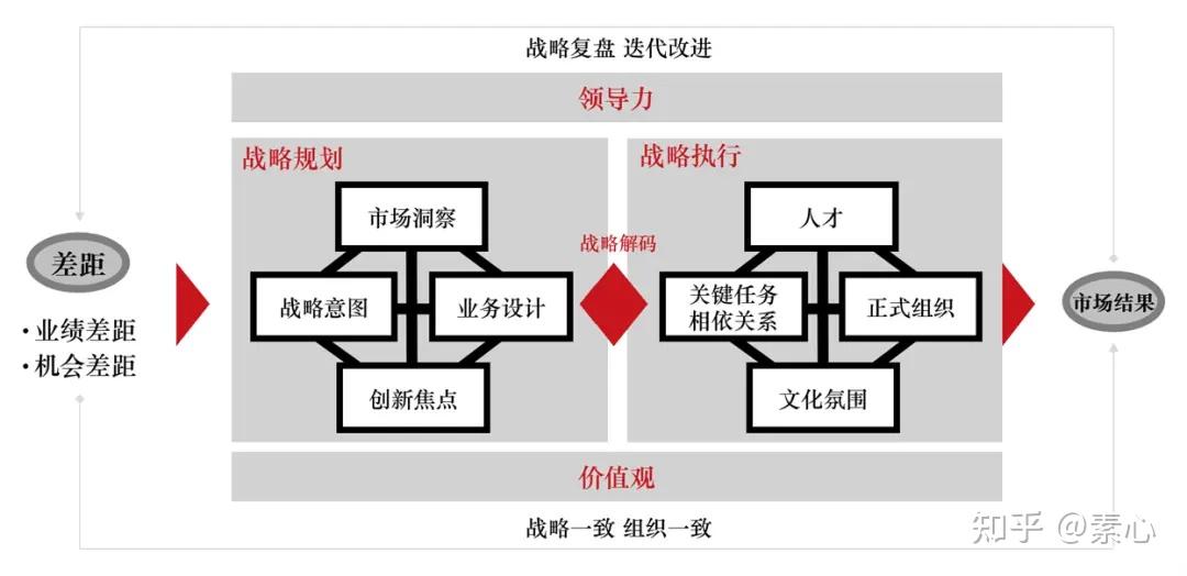 16800字，讲透华为战略方法BLM模型 - 知乎
