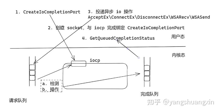 TrinityCore 的网络模块 - 知乎