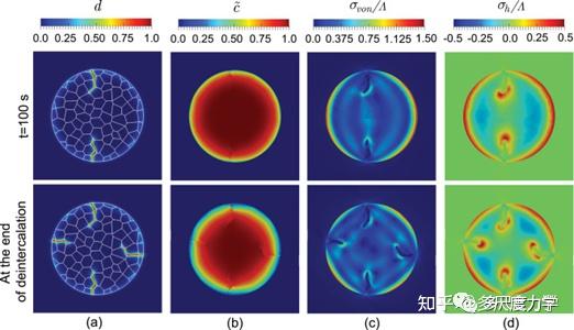 JMPS：锂离子电池多晶异质阴极颗粒间和颗粒内断裂的化学力学模拟 - 知乎